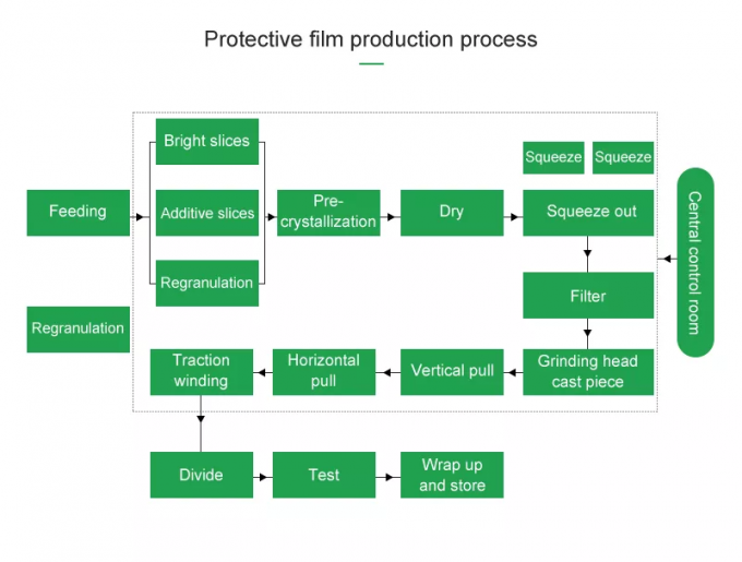 Microwavable Frosted Self Adhesive CPP Packaging Film High Temperature ...